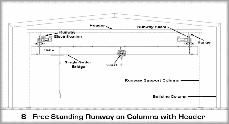 Crane Runway Types - American Equipment