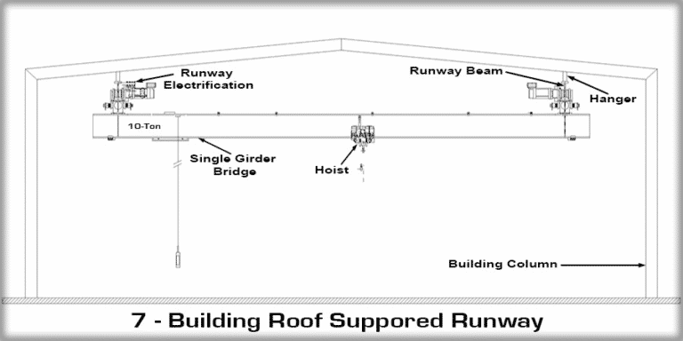 Crane Runway Types - American Equipment
